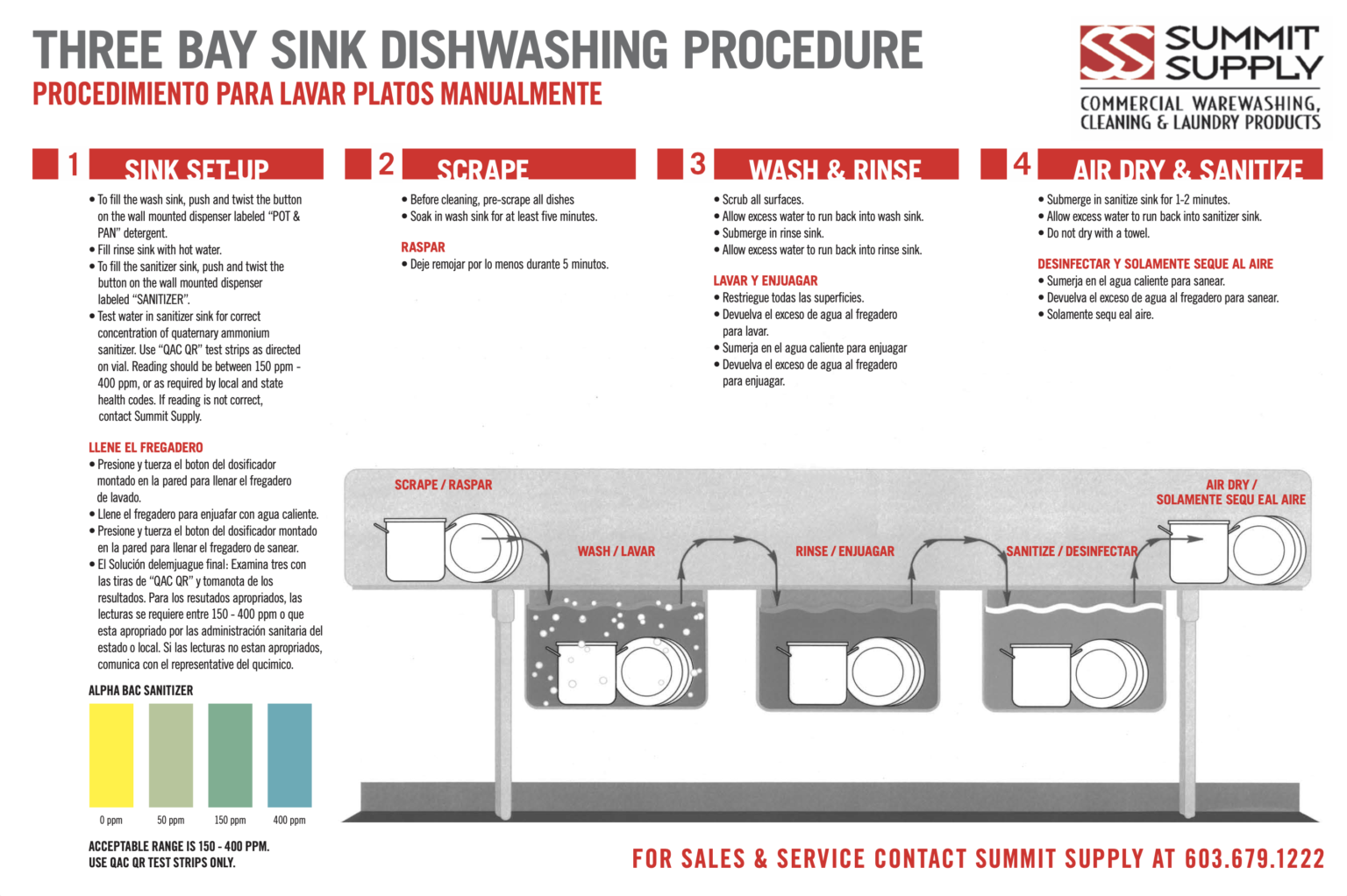 WALL CHART – THREE BAY SINK DISHWASHING – Summit Supply